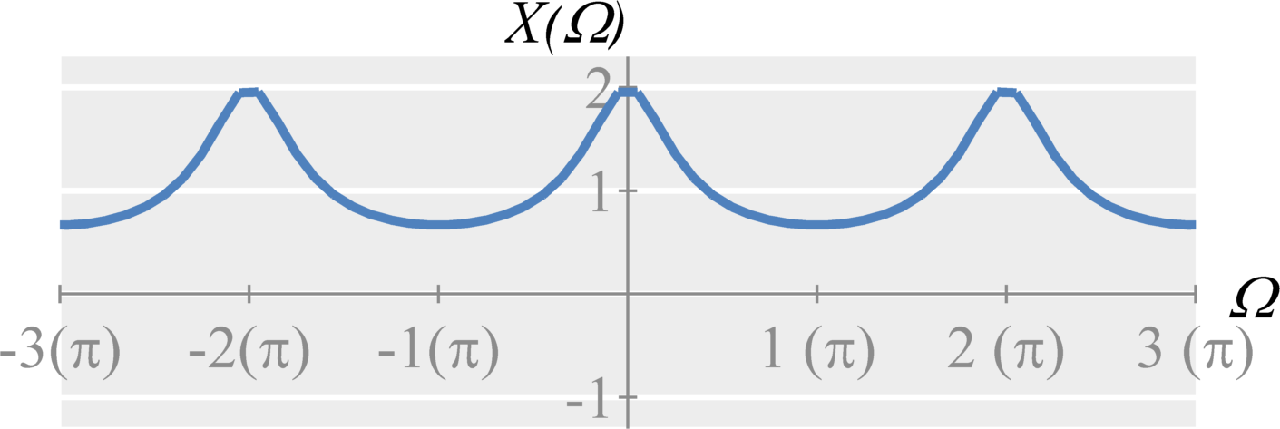 ECE 3500: Fundamentals of Signals and Systems