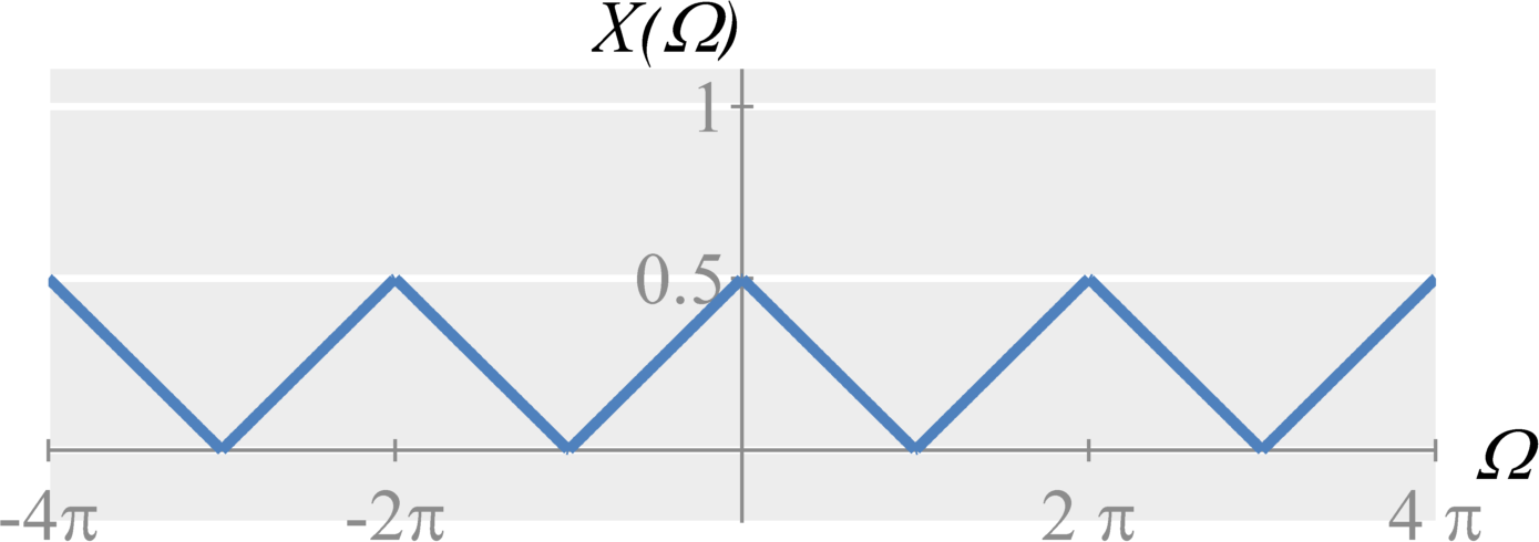 ECE 3500: Fundamentals of Signals and Systems
