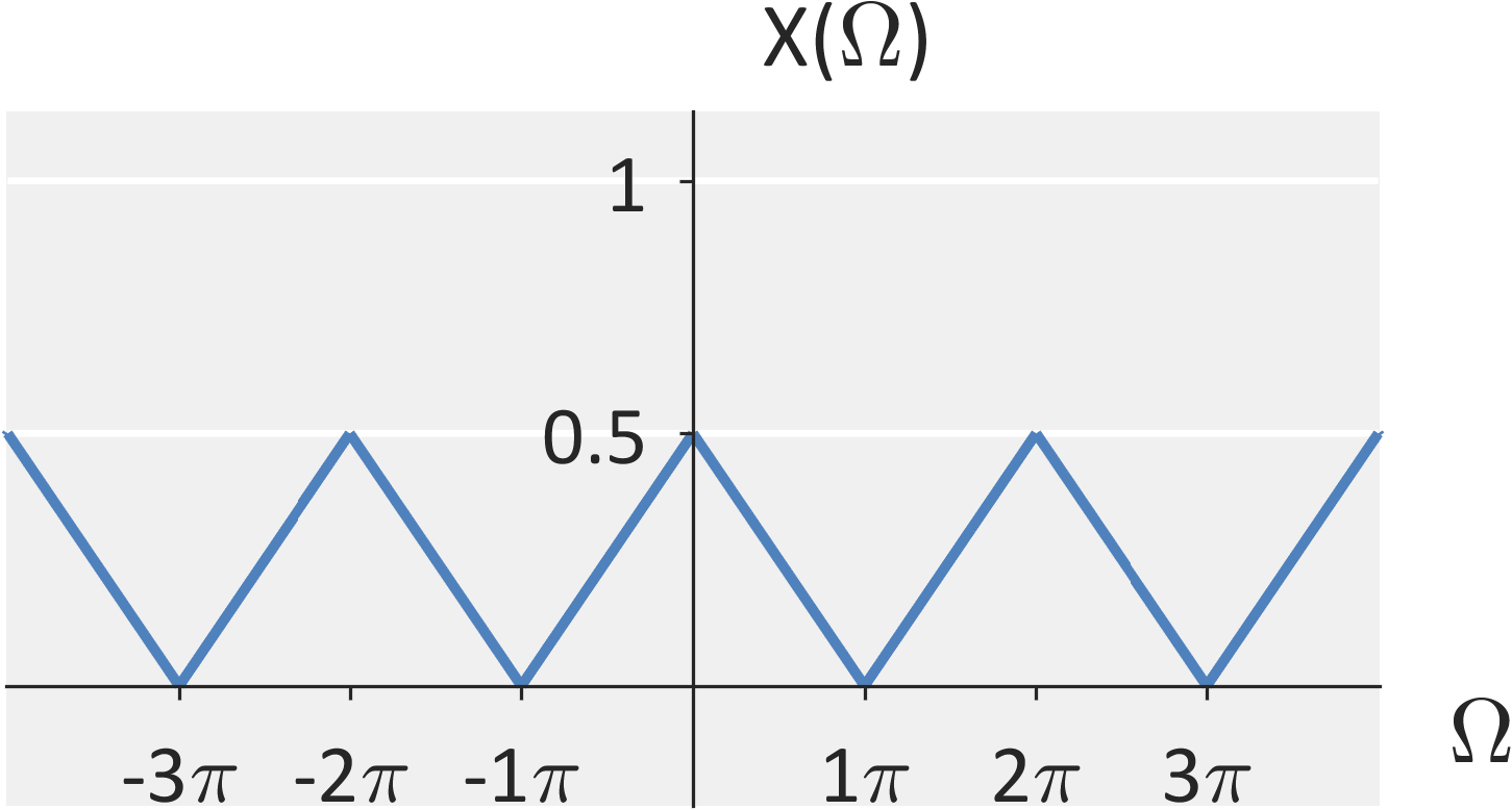 ECE 3500: Fundamentals of Signals and Systems